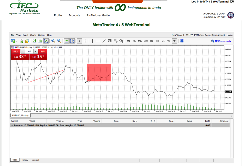 IFCMarkets | ForexMag